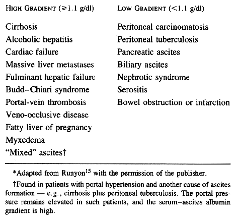 ascites